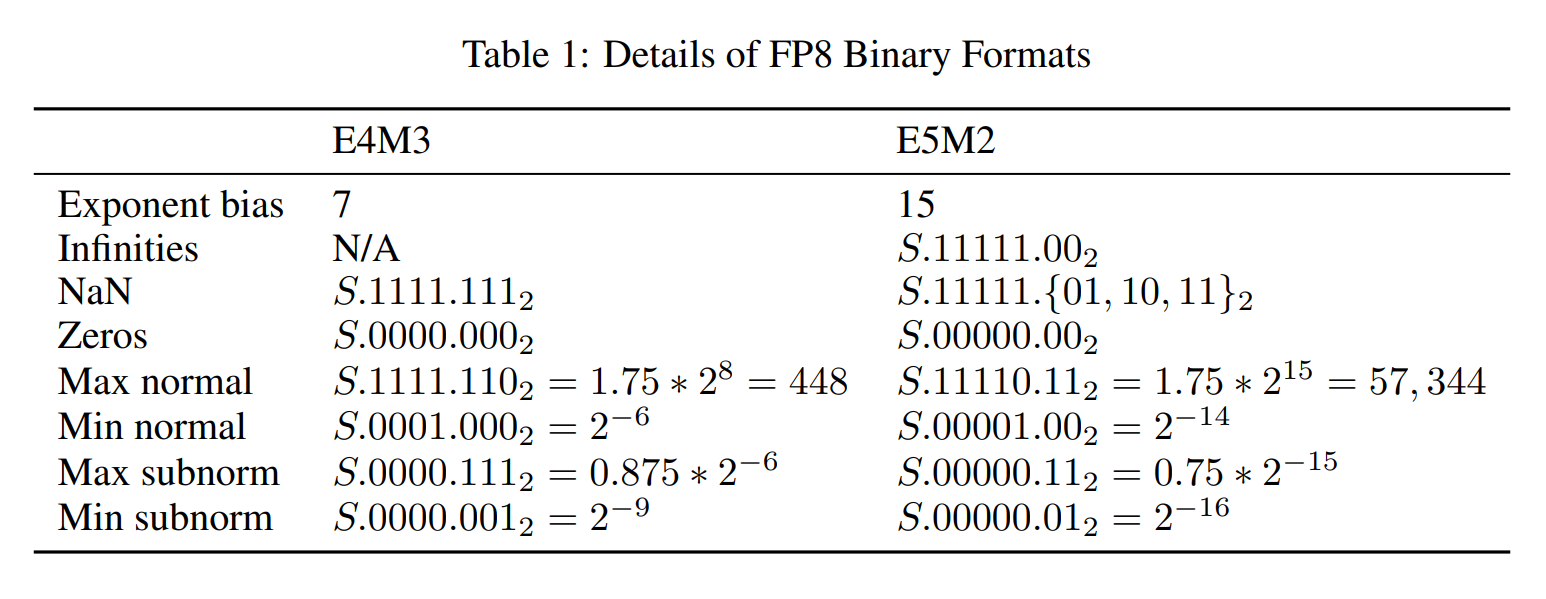 Nvidia、Arm與Intel公布FP8規格，企圖成為AI交換格式標準 | iThome